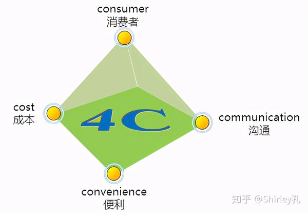 品牌营销学三驾马车：4P、4C、4R的正确打开方式 - 知乎