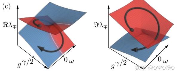 非厄米note(2)｜非厄米哈密顿量与Liouvillian超算符的能谱特征及例外点(Exceptional Points)简介 - 知乎