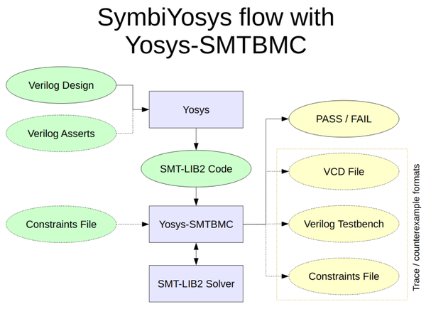 设计VLSI EDA(3): 验证流程如何证明“你真行” - 知乎