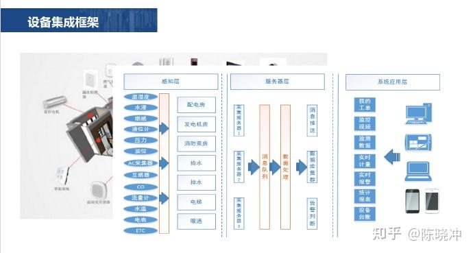 智慧城市/智慧园区/商写/物联网/BIM/GIS/大数据的那些应用？ - 脉脉
