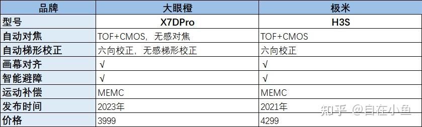 大眼橙X7D Pro和极米H3S，哪款旗舰机的性价比更高 - 知乎
