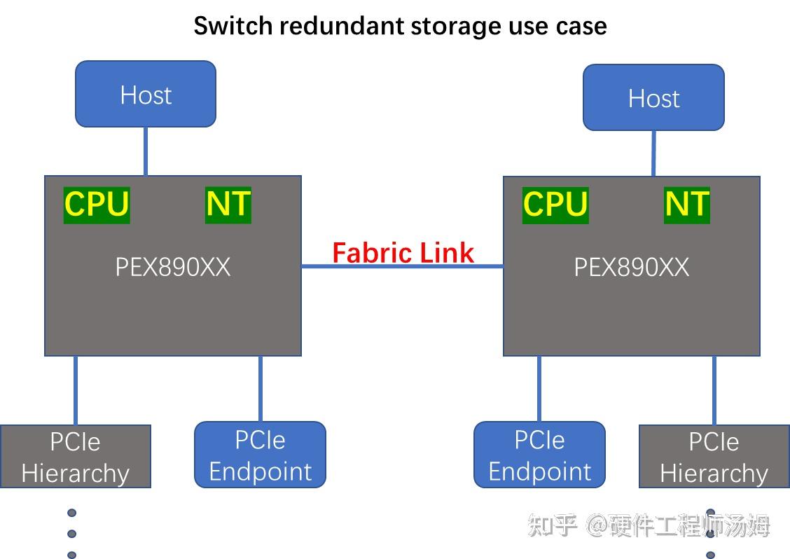 博通PCIe 5.0 Switch学习笔记（2）--应用实例 - 知乎