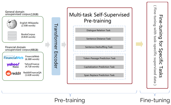 [细读经典]FinBERT-面向金融领域的预训练模型 - 知乎