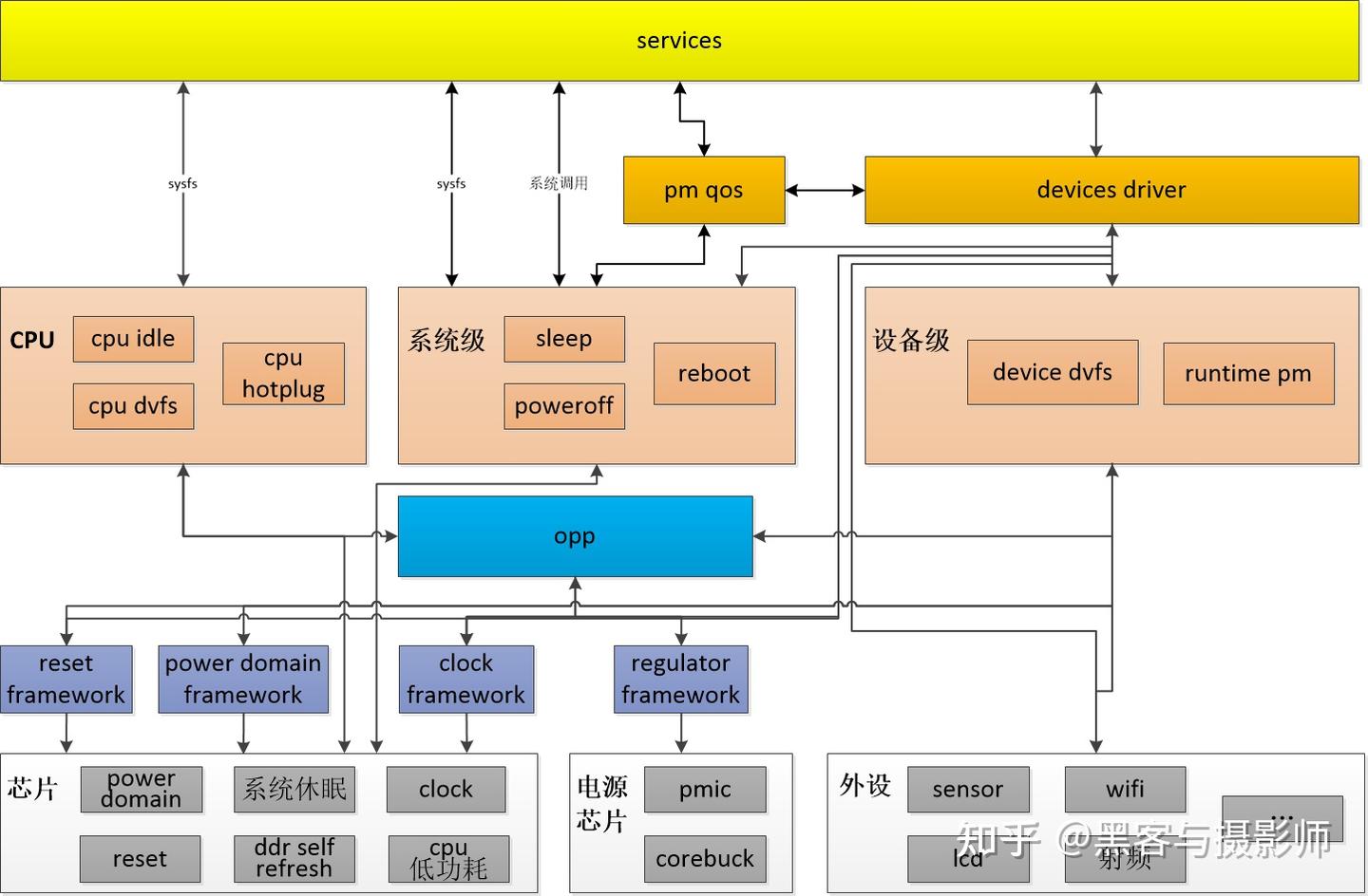 一文搞懂Linux电源管理（合集） - 知乎