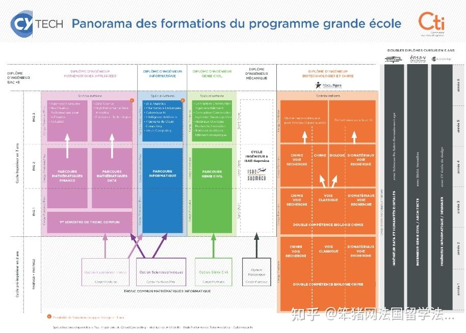 CY Tech：隶属于CY塞尔吉-巴黎大学的工程师学院 - 知乎