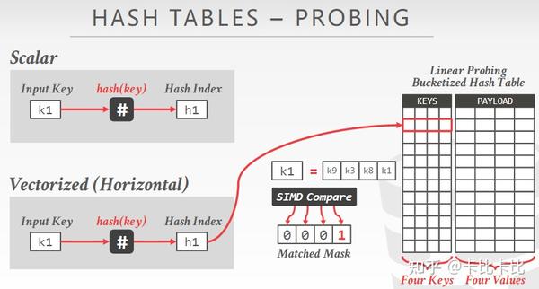 Rethinking SIMD Vectorization for In-Memory Databases - 知乎