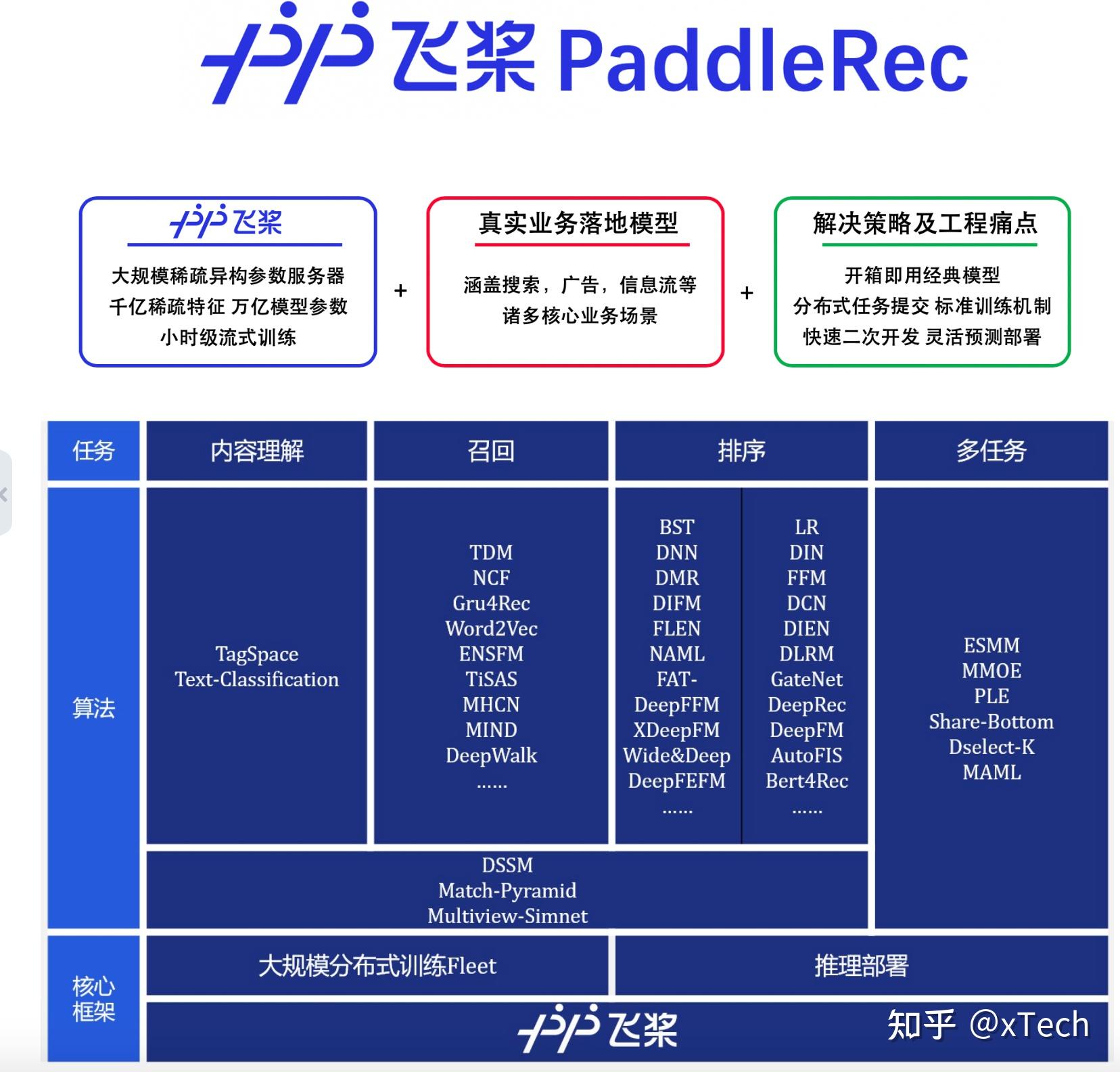 13个精选开源推荐系统及算法，值得收藏 - 知乎