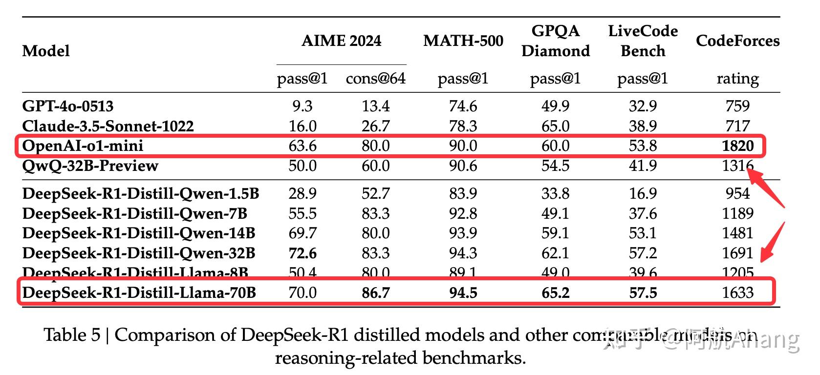 DeepSeek-R1-Zero/DeepSeek-R1 论文浅析 - 知乎