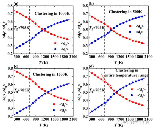 中国人大《Acta Materialia》：金属玻璃成型液中玻璃化转变结构特征的无监督机器学习 - 知乎