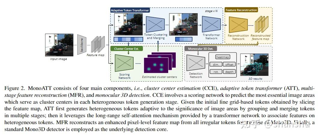 【阅读笔记】MonoATT: Online Monocular 3D Object Detection with Adaptive Token Transformer - 知乎
