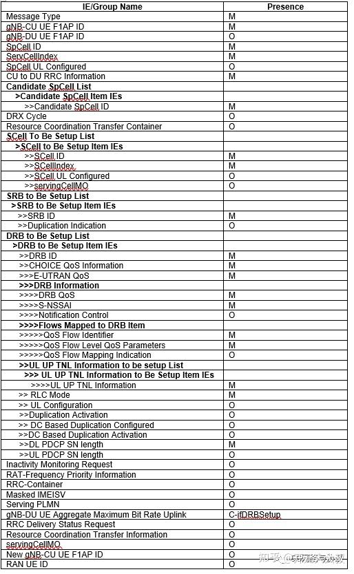 5G SA业务接入过程中F1与E1接口相关消息总结 - 知乎
