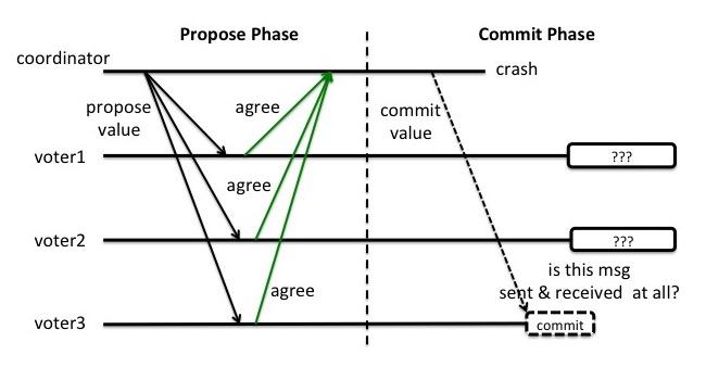 漫话分布式系统共识协议: 2PC/3PC篇 - 知乎