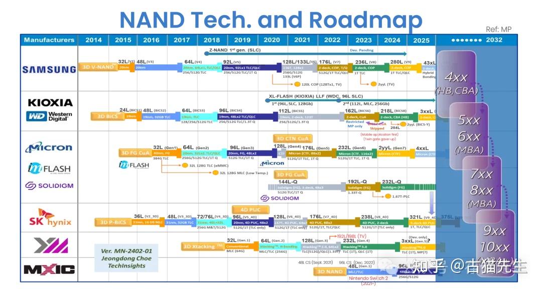 铠侠最新BiCS8 218L NAND键合技术 - 知乎