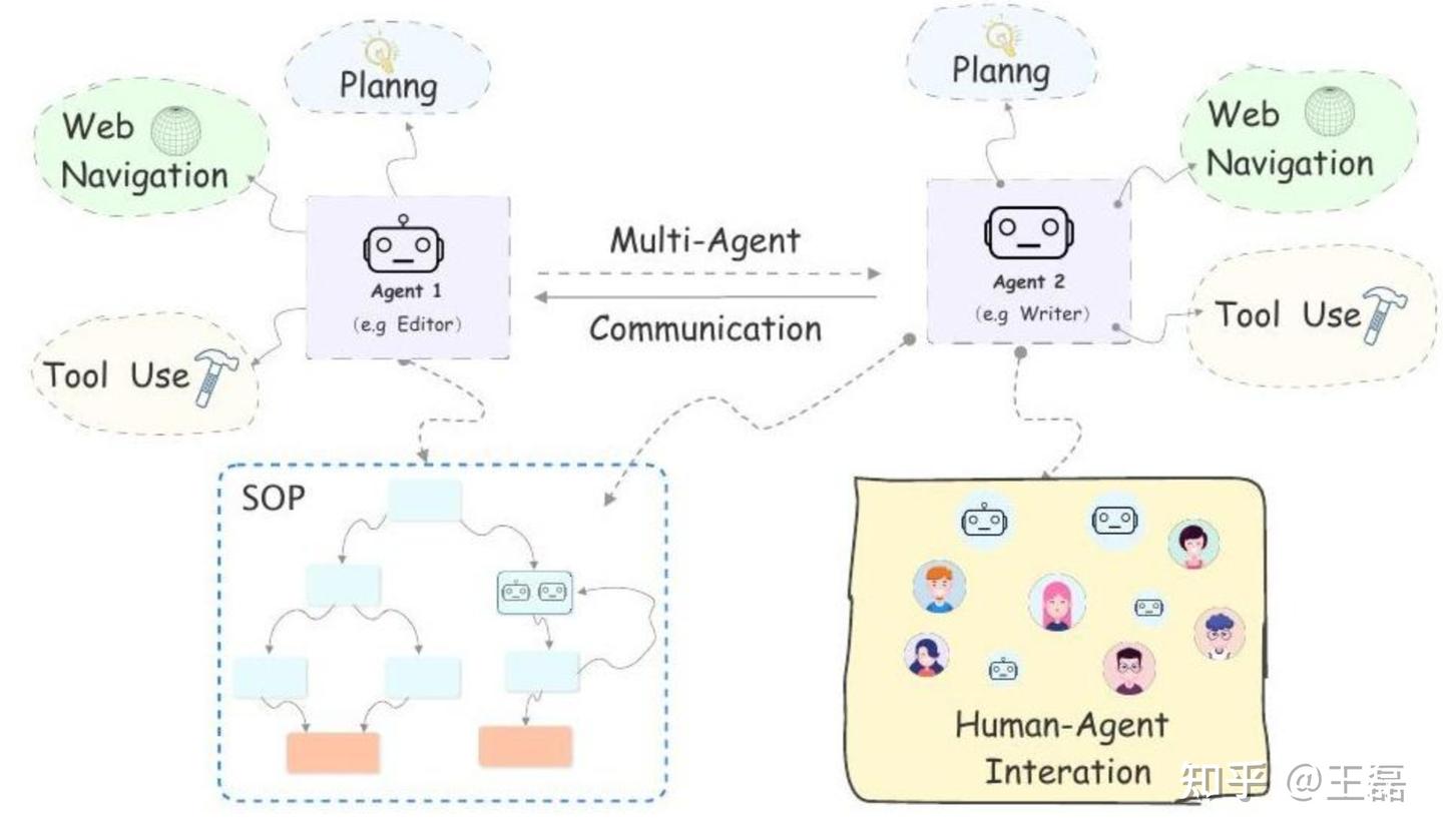 【Agent综述】02-多Agent：完成复杂任务的利器，迈向AGI时代的神器 - 知乎