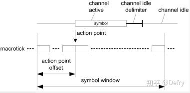 FlexRay 介绍 - 知乎