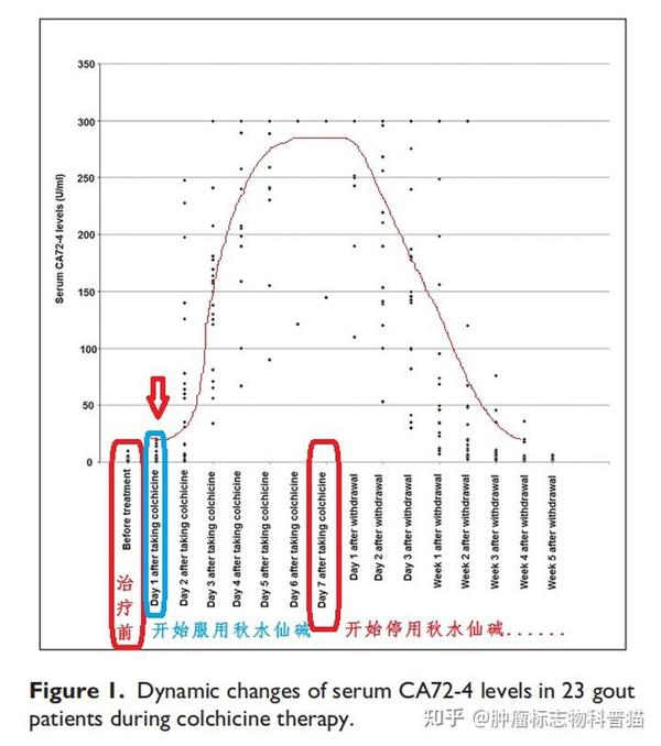 肿瘤标志物科普系列--CA724升高原因分析 - 知乎