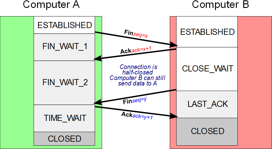 一个TCP TIME_WAIT过高引起的连接mysql超时案例 - 知乎