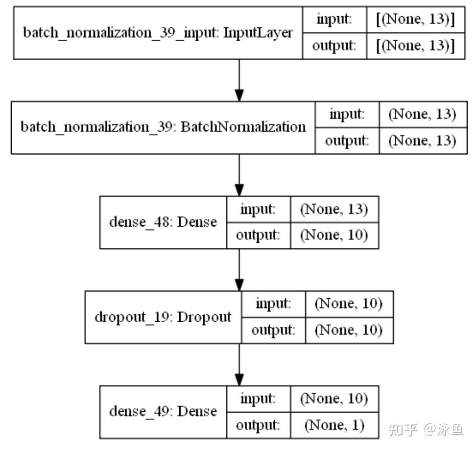 一文搞定深度学习建模预测全流程（Python） - 知乎