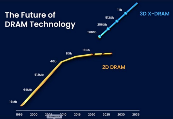 3D DRAM 设计能否实现？ - 知乎