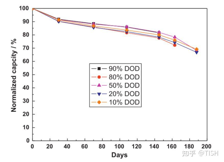 LFP电芯循环寿命模型研究 - 知乎