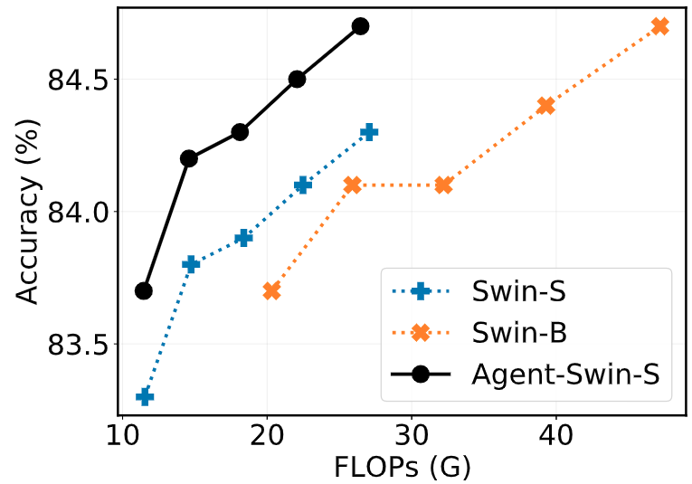通用 Vision Backbone 超详细解读 (三十一)：Agent Attention：集成 Softmax 和 Linear 注意力机制 - 知乎