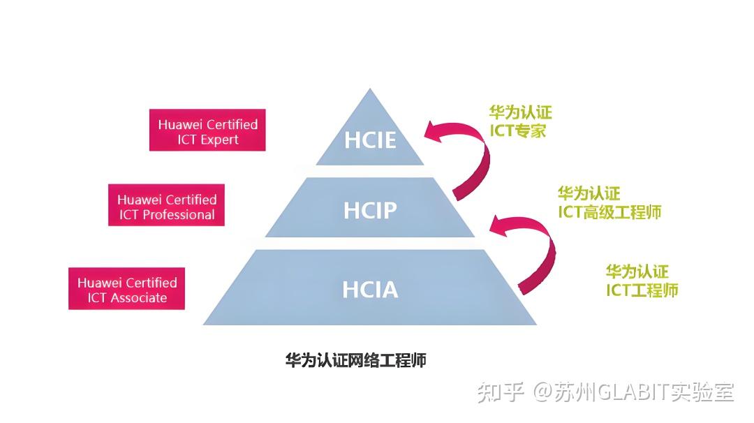 IT小白到高手：HCIA、HCIP、HCIE认证攻略 - 知乎