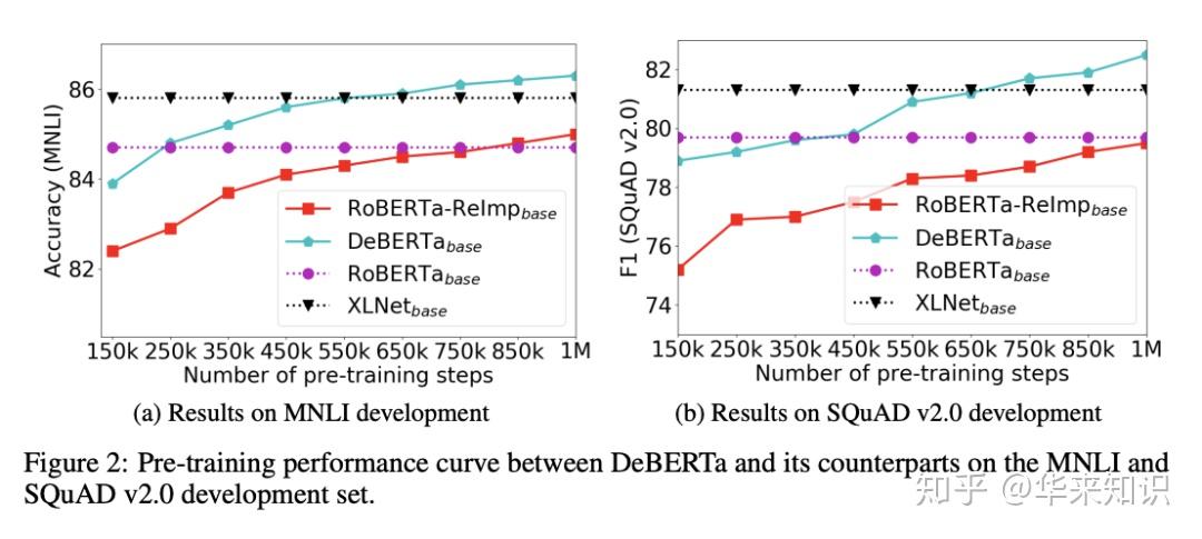 微软提出新预训练语言模型 DeBERTa：仅需一半数据且效果优于 BERT、RoBERTa - 知乎