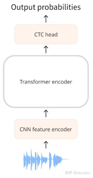 语音的transformer结构解析系列：(一)语音CTC结构 - 知乎