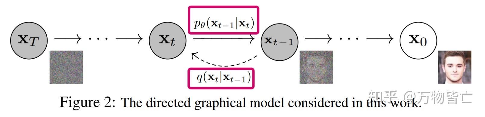 Diffusion之DDPM代码简述、MNIST与Fashion-MNIST生成实战及DDIM加速生成应用 - 知乎