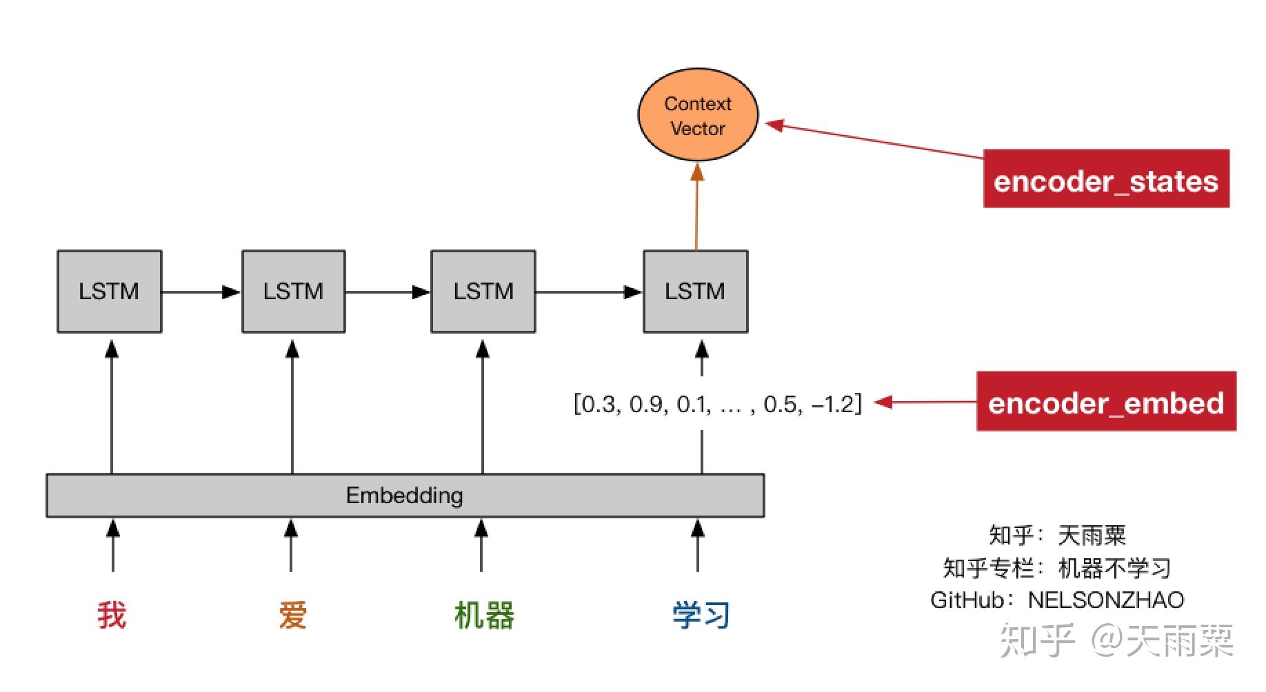 基于TensorFlow框架的Seq2Seq英法机器翻译模型 - 知乎