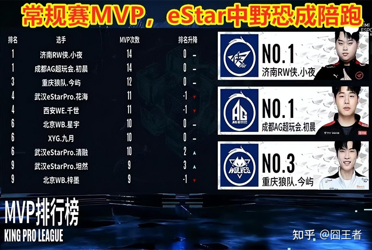 KPL常规赛MVP候选人：eStar中野恐成陪跑，妖刀当选实至名归？ - 知乎