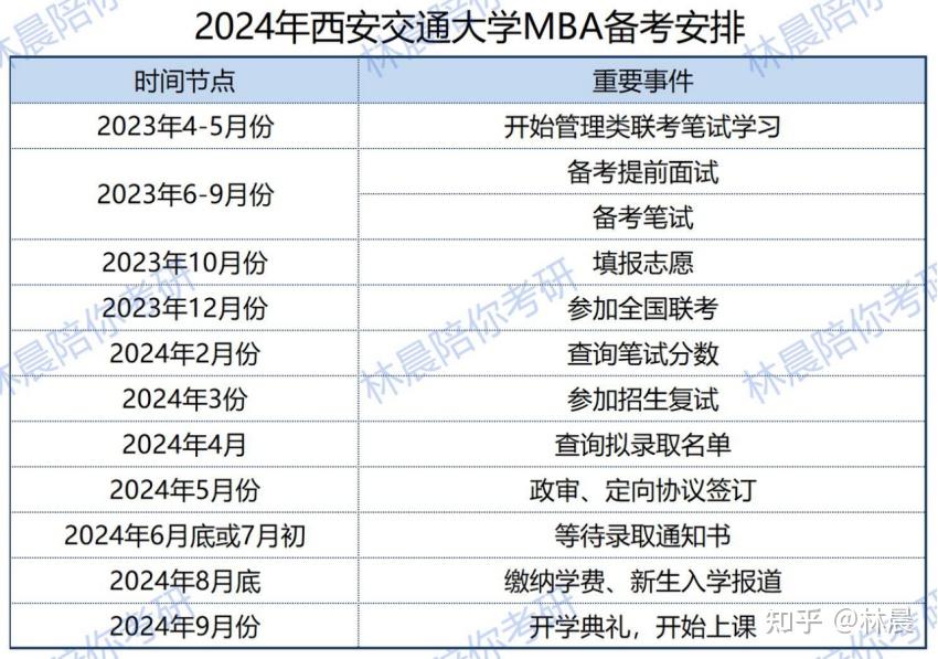 2023年西安交通大学MBA&EMBA拟录取情况分析 给2024年备考同学的建议 林晨陪你考研 - 知乎