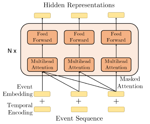 论文阅读 Transformer Hawkes Process - 知乎