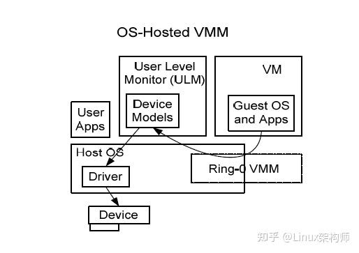 虚拟化技术概要之VMM结构 - 知乎