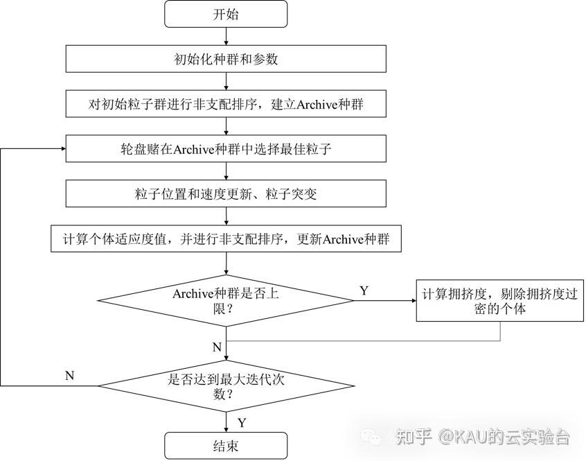 多目标粒子群(MOPSO)算法原理及其MATLAB实现 - 知乎
