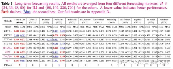 （2024 ICLR）Time-LLM: Time Series Forecasting by Reprogramming Large Language Models - 知乎