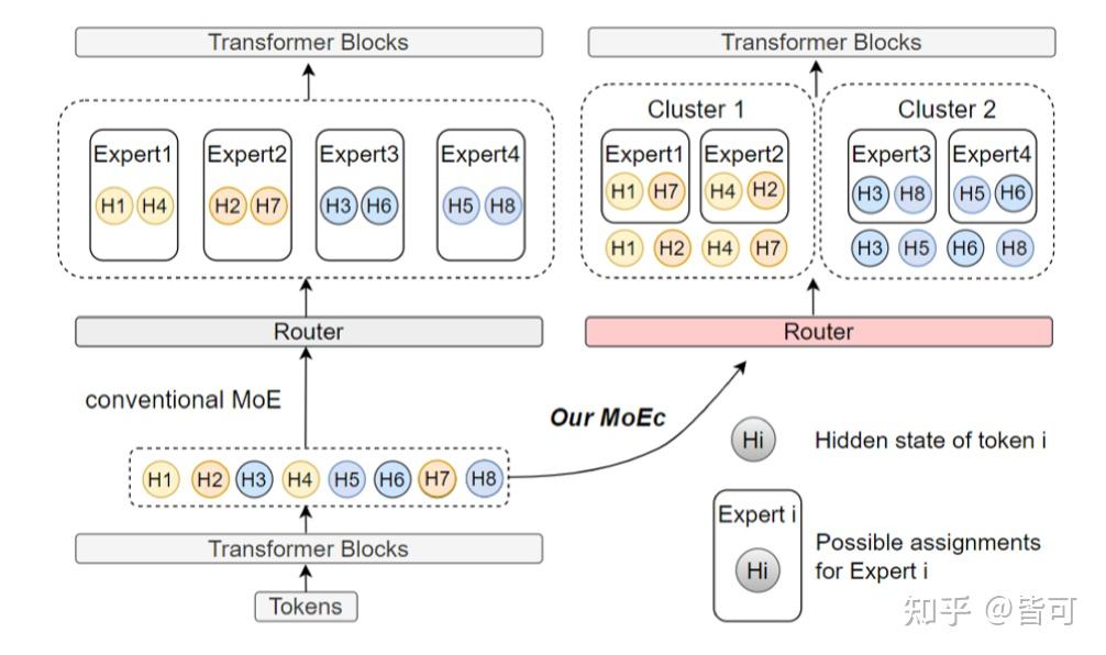 【论文阅读 AAAI 2022】MoEC: Mixture of Expert Clusters - 知乎