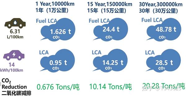 汽车全生命周期CO2排放（ICE，EV） - 知乎