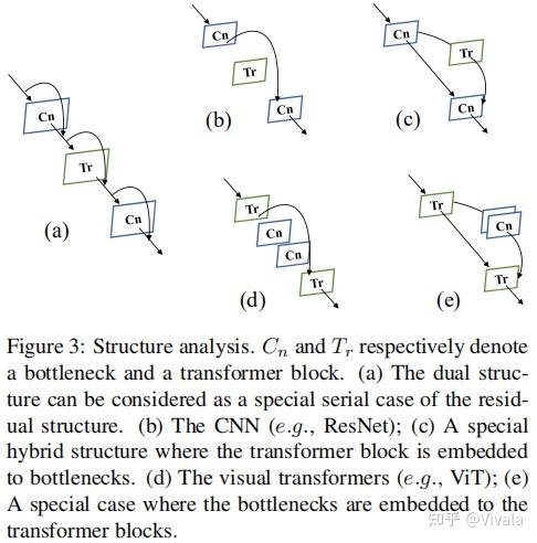 Conformer: Local Features Coupling Global Representations for Visual Recognition（局部特征+全局表示）-阅读笔记 ...