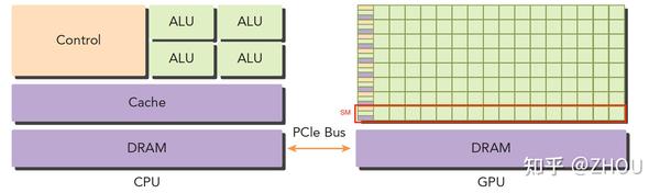 CUDA是什么？以及GPU 与 CPU 性能对比：cpp与cu代码矩阵乘法示例 - 知乎