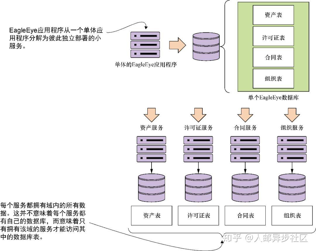使用spring Boot构建微服务 知乎