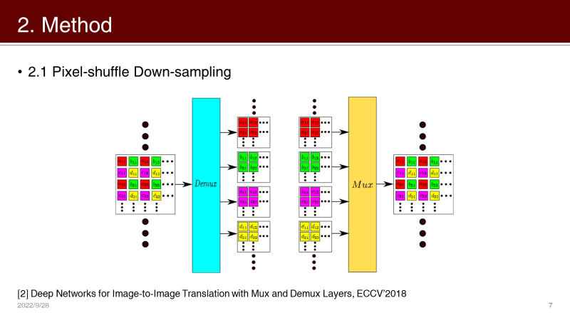 【自监督去噪系列五】AP-BSN 基于非对称 Pixel-shuffle 下采样和盲点网络的自监督实际图像去噪 (CVPR'2022) - 知乎