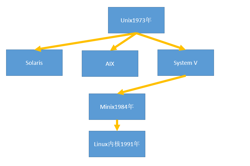 大数据初学者必读,Linux 科普,Linux基本常识 - 知乎
