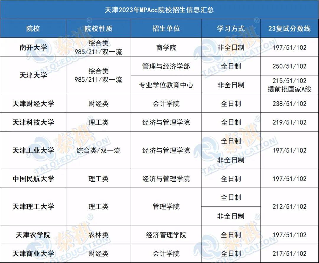 会计专硕哪些学校好上岸？要考多少分？最新最全2023年MPAcc复试分数线汇总！ - 知乎
