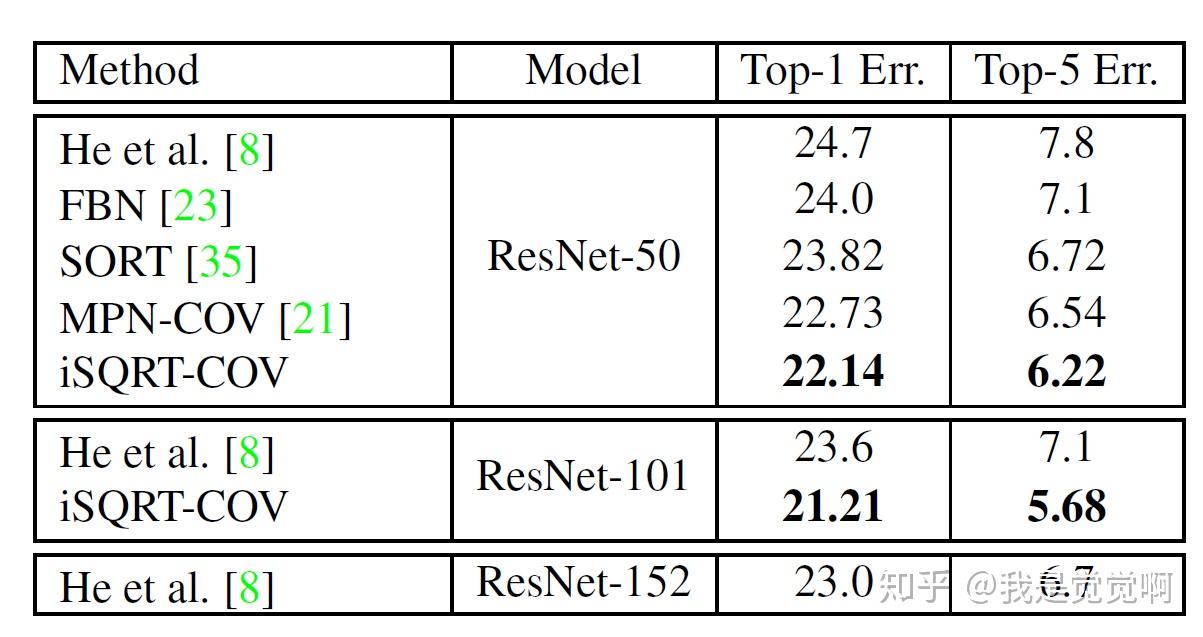 CVPR2018论文阅读-Faster MPN-COV：迭代计算矩阵平方根以快速训练全局协方差池 - 知乎