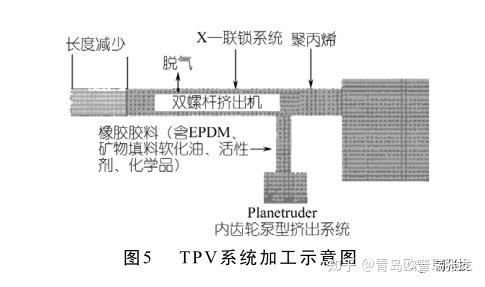 双螺杆挤出机在TPE/TPO/TPU/TPV生产中的应用 - 知乎