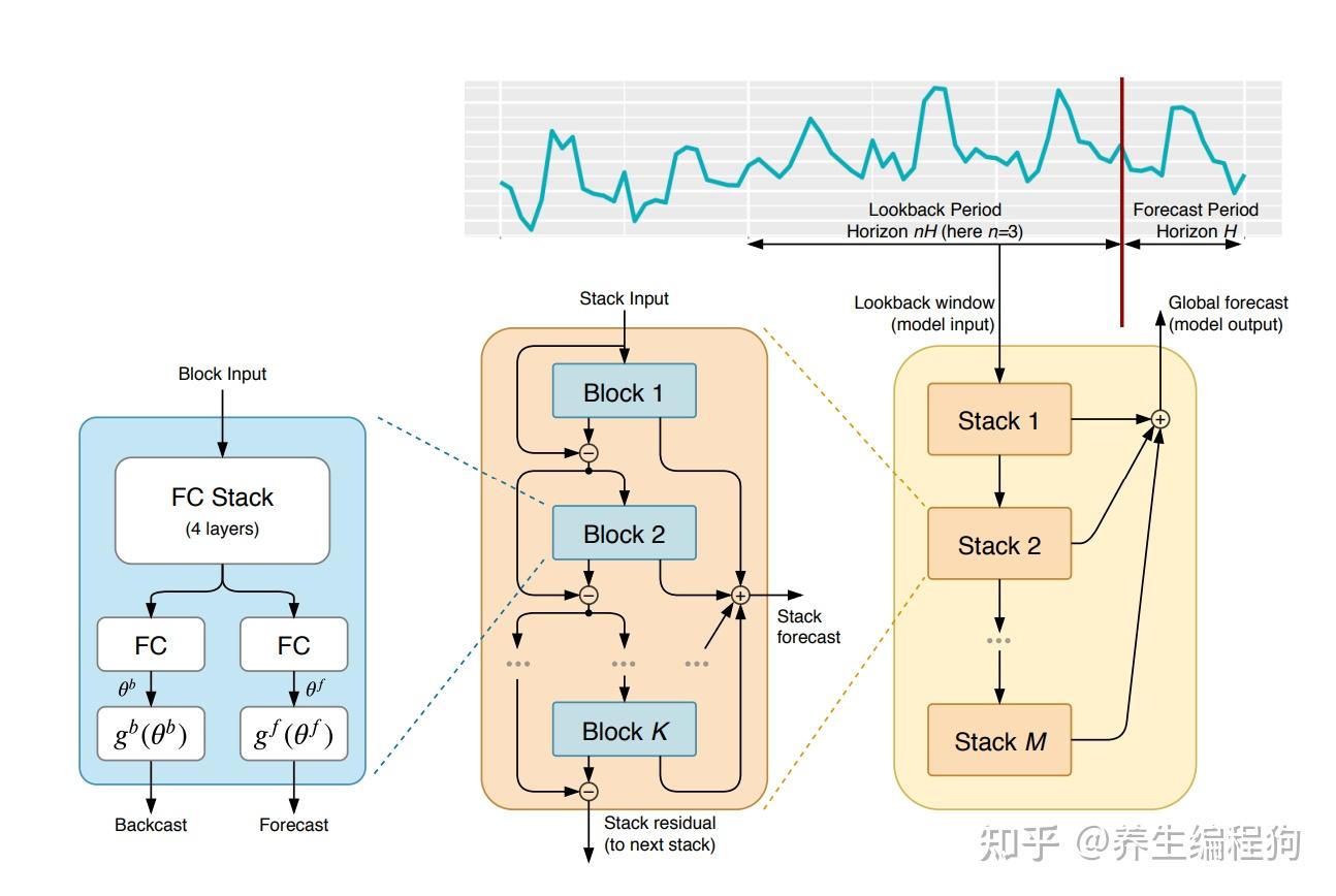 时间序列预测：Nbeats系列模型介绍 - 知乎