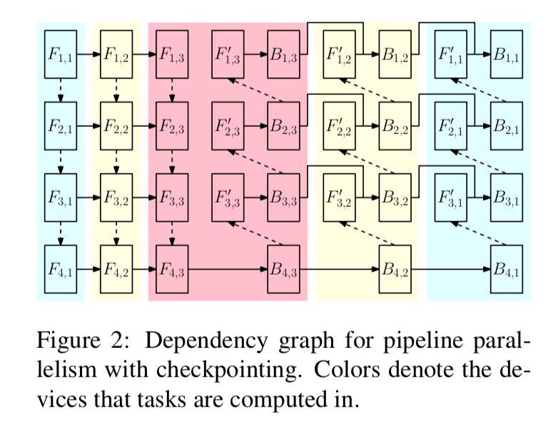 读论文《torchgpipe- On-the-fly Pipeline Parallelism for Training Giant ...