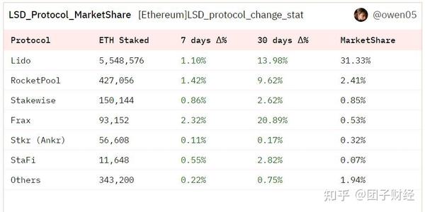 Frax能借LSD的东风迎来关注？FXS会不会趁势起涨？ - 知乎