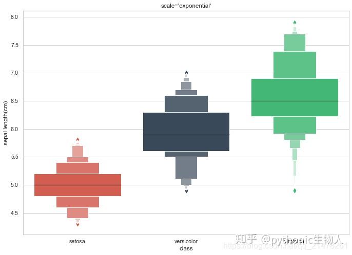 Python可视化22seaborncatplot下 Boxenplotbarplot 知乎